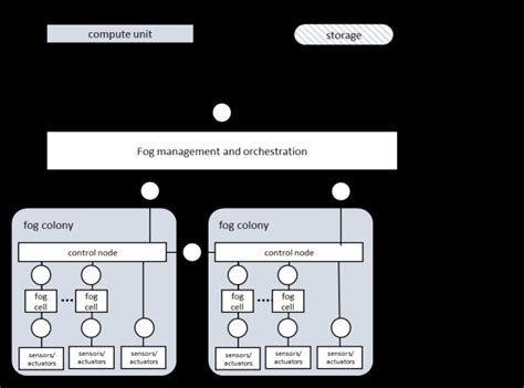 Fog Computing Framework Overview Download Scientific Diagram