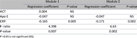 Two Modules Of Logistic Multi Regression Analysis Used To Identify The