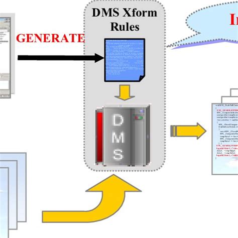 Overview Of Model Driven Program Transformation Commonproject Library Download Scientific