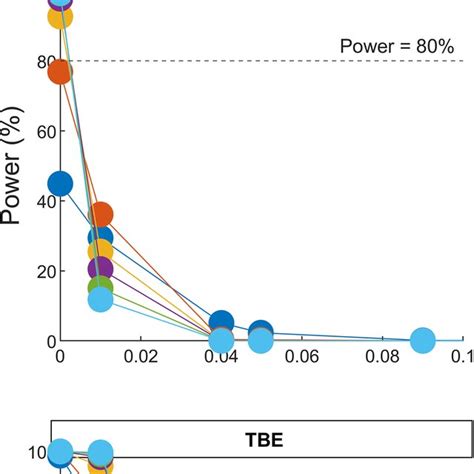 Power Curve For μt‐μr2000100400498009 Applied To Average