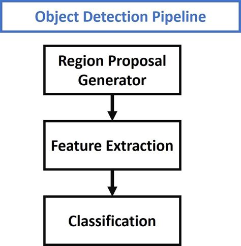 Faster R Cnn Explained For Object Detection Tasks Artofit