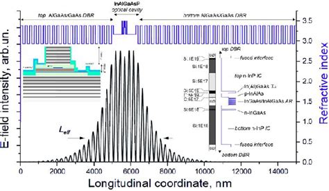 Figure 1 From Single Mode High Speed 1550 Nm Wafer Fused Vcsels For Narrow Wdm Systems