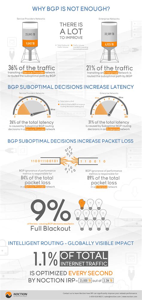 Why Bgp Border Gateway Protocol Is Not Enough Inforgaphic