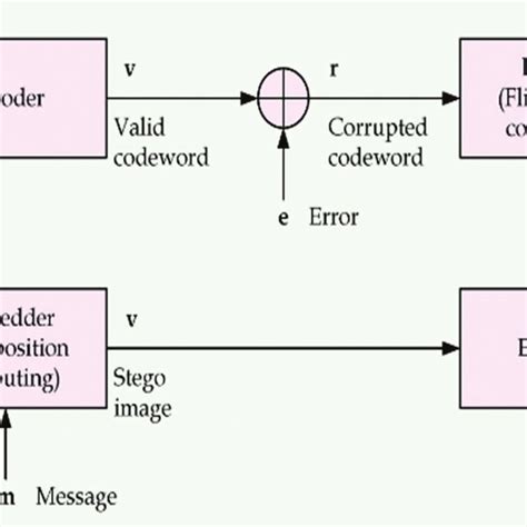 error correcting code and steganographic model download scientific