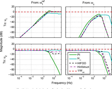 Figure 10 From Structured Mimo H∞ Design For Dual Stage Inertial