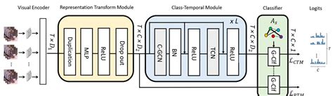 Overall Structure The Model Composed Of A Visual Encoder A