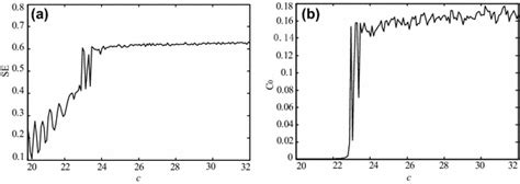 Se Algorithm And C0 Complexity Of The System C 28 Download