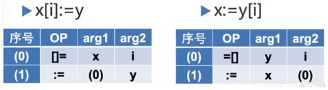 编译原理教程8 静态语义分析和中间代码生成51cto博客静态语义分析包括