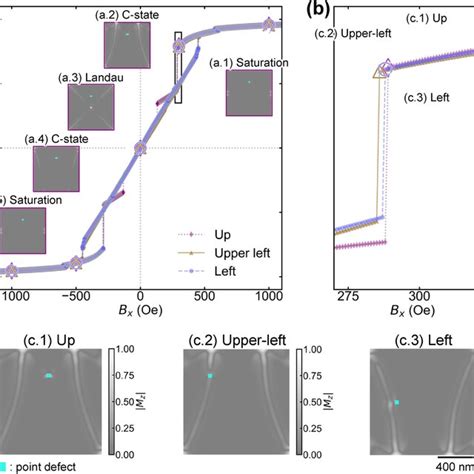 A Magnetic Hysteresis And Magnetic Domain The Horizontal Axis