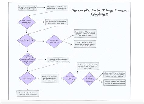 How Seasoned Optimized The Data Incident Management Process To Improve