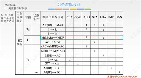王道计算机组成原理课代表 考研计算机 第五章 中央处理器 究极精华总结笔记 为什么要采用最长的微操作序列和最繁的微操作作为标准 csdn博客