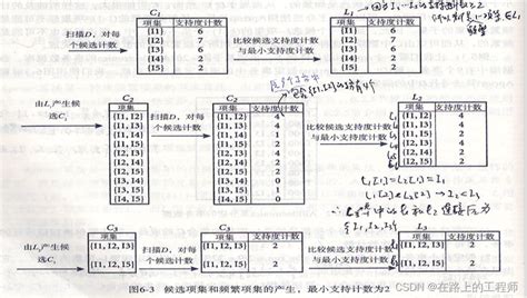 关联规则 apriori算法 apriori关联规则算法 csdn博客
