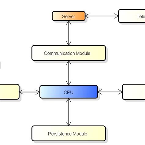 High Level Hardware Architecture Download Scientific Diagram