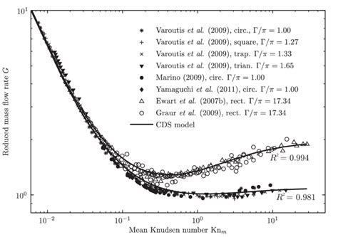 5 Reduced Mass Flow Rate G Versus Kn M Data For Various Duct