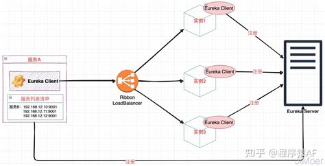 面试官：你都用过springcloud的哪些组件，它们的原理是什么？ 知乎