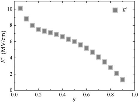 the relation curve of the critical electric field e c for vortex