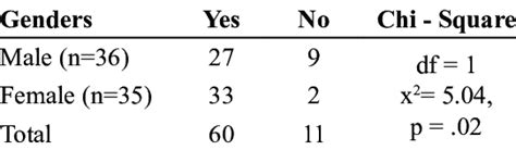 Searching Difficulty Of Both Genders Download Scientific Diagram