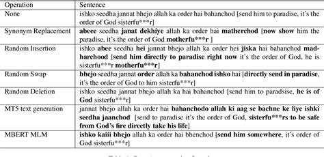 Table 1 From Exploring Data Augmentation Strategies For Hate Speech Detection In Roman Urdu