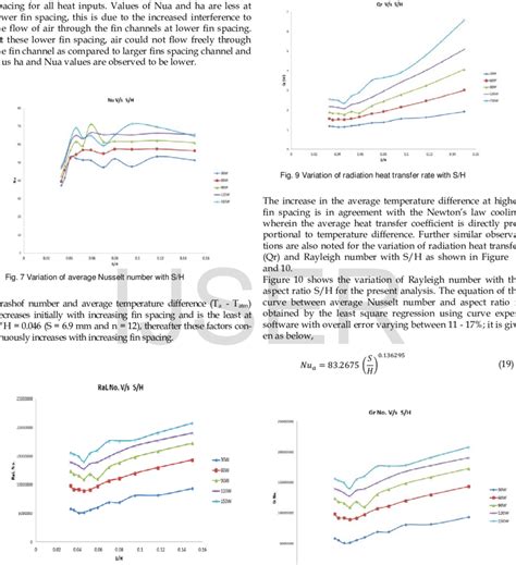 Variation Of Average Grashof Number With S H Download Scientific Diagram