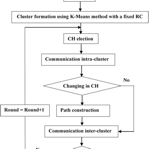 Flowchart Of K Means With A Fixed Radio Communication RC Download Scientific Diagram