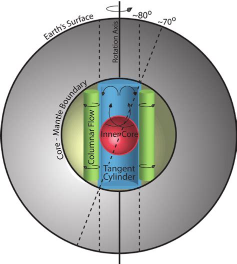 Schematic Illustration Of Earths Core And Convective Flow Regimes