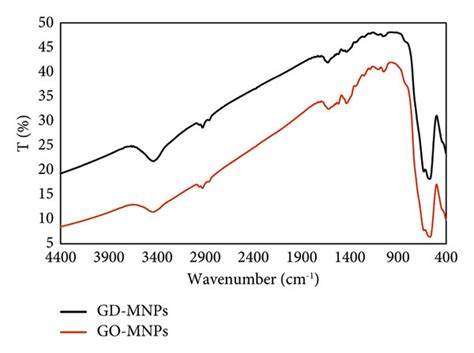 ftir spectra of a ils geda il and geoa il and b mnps gd mnps and