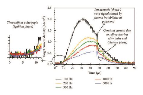 Time Dependent Target Voltages Curves A And Time Dependent Current
