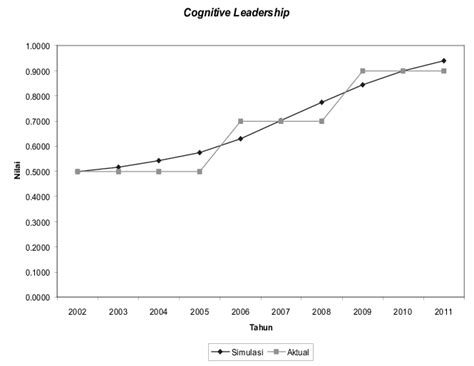 simulation results of the system dynamics model and actual values download scientific diagram