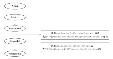 Ios 应用程序生命周期 萤火之森