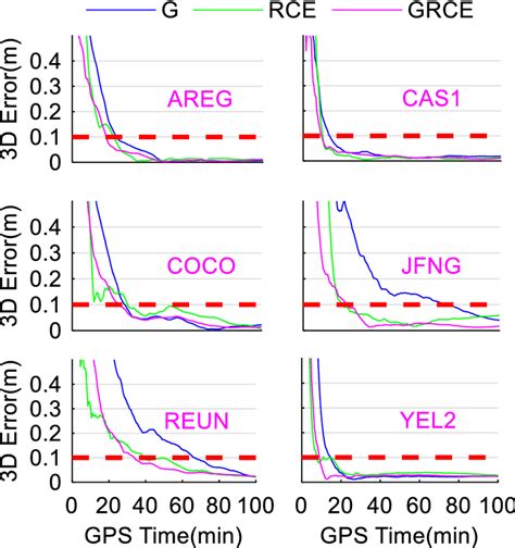 3d Error Of Gps Only And The Multi Gnss Combination Download Scientific Diagram