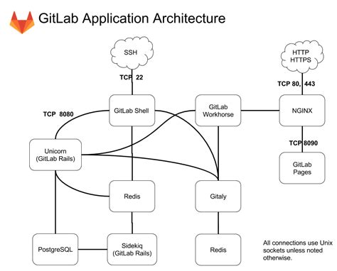 Architecture · Development · Help · Gitlab