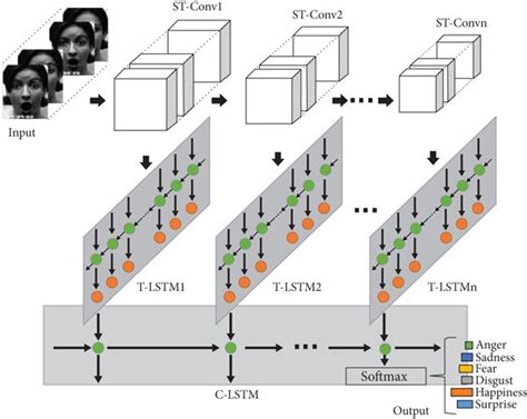 Stc Nlstm End To End Trained Deep Learning Model [33] Download