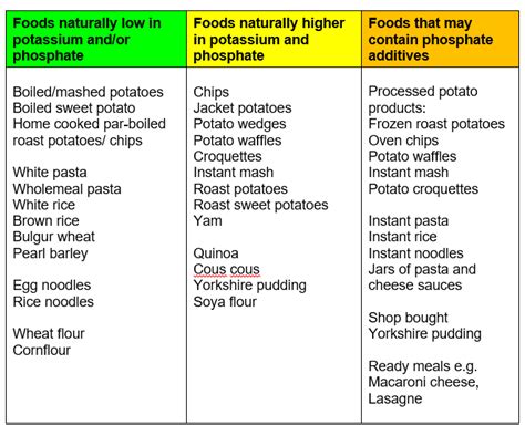Guide To A Low Potassium And Low Phosphate Diet Hull University Teaching Hospitals Nhs Trust