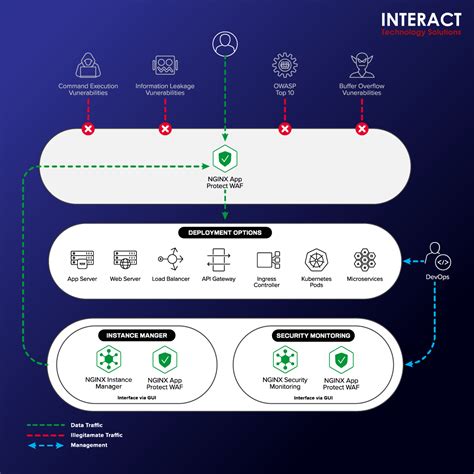 Nginx App Protect Waf Is A Powerful Security Tool For Modern Apps And