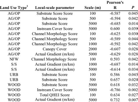 summary of significant correlations between large scale land use