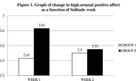 Figure 1 From Solitude As An Approach To Affective Self Regulation Semantic Scholar