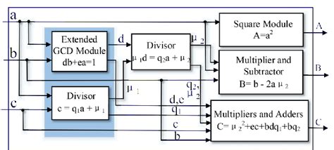 The Overall Architecture Of Squaring Download Scientific Diagram