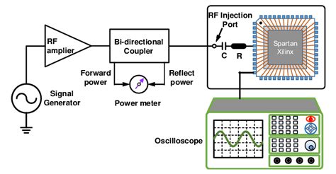 The Setup Model For The Immunity Measurement Download Scientific Diagram