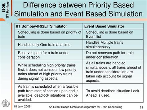 Ppt An Event Based Simulation Algorithm For Train Scheduling Powerpoint Presentation Id3502136