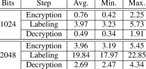 Execution Times Sec Of Labeling Steps For Different Keys Download Scientific Diagram