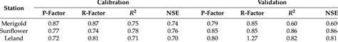 evaluation of model performance during streamflow calibration and