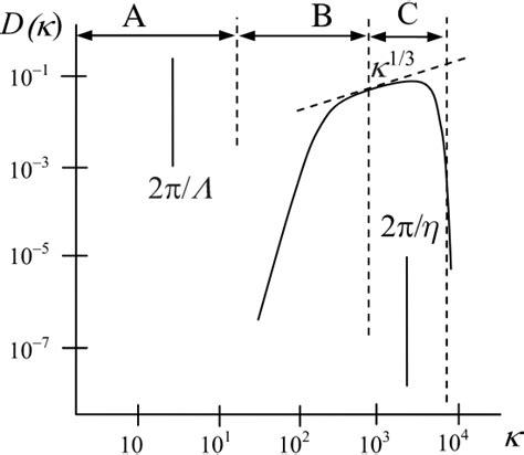1 distribution of e κ and d κ throughout spectrum of eddies in a