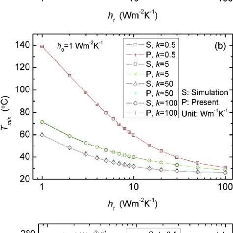 Data Comparisons Between The Analytical Solutions And Numerical Download Scientific Diagram