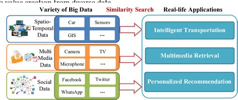 Figure 1 From Indexing Metric Spaces For Exact Similarity Search