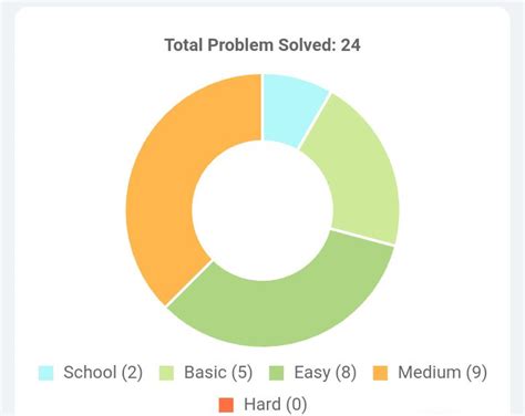 Lavish Kumar On Linkedin Today I Solved 1 Gfg Platform 1 Subarrays With Sum Kmedium And My