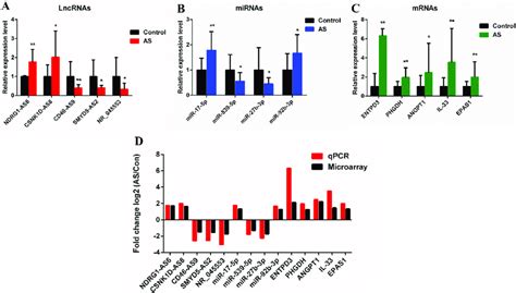 validation of microarray data by qrt pcr a five lncrnas b four