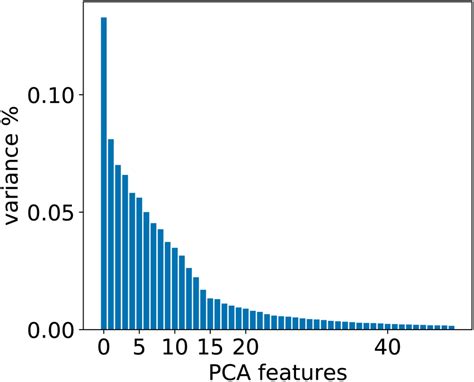 Relevant Pca Components Analysis Two Drops In The Variance Are