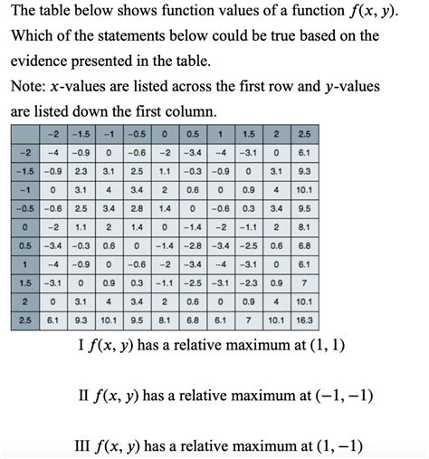 solved the table below shows function values of a function