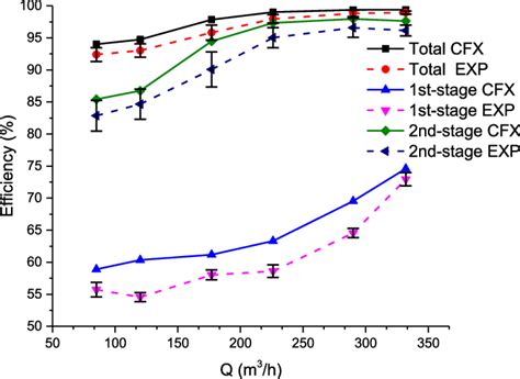 Separation Efficiency Comparison Download Scientific Diagram
