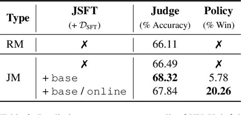 Table 2 from Aligning Large Language Models by On-Policy Self-Judgment | Semantic Scholar